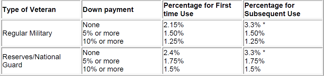 VA Funding Fee: What Is it and What Do You Need To Know About It ...